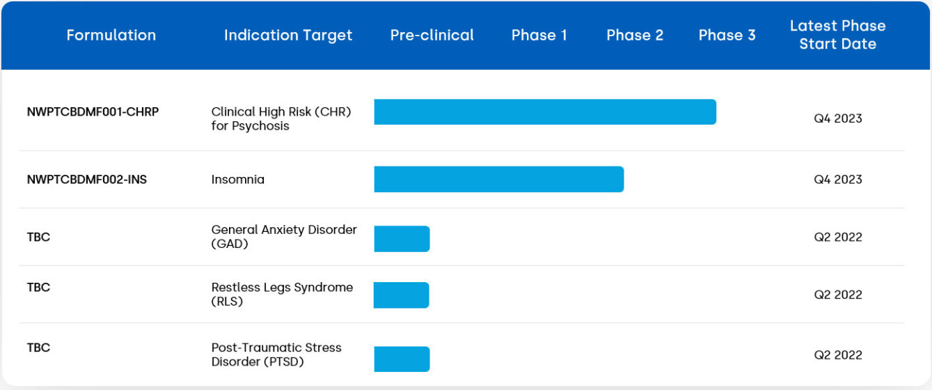 Our Drug Pipeline & Indication Strategy - NW PharmaTech
