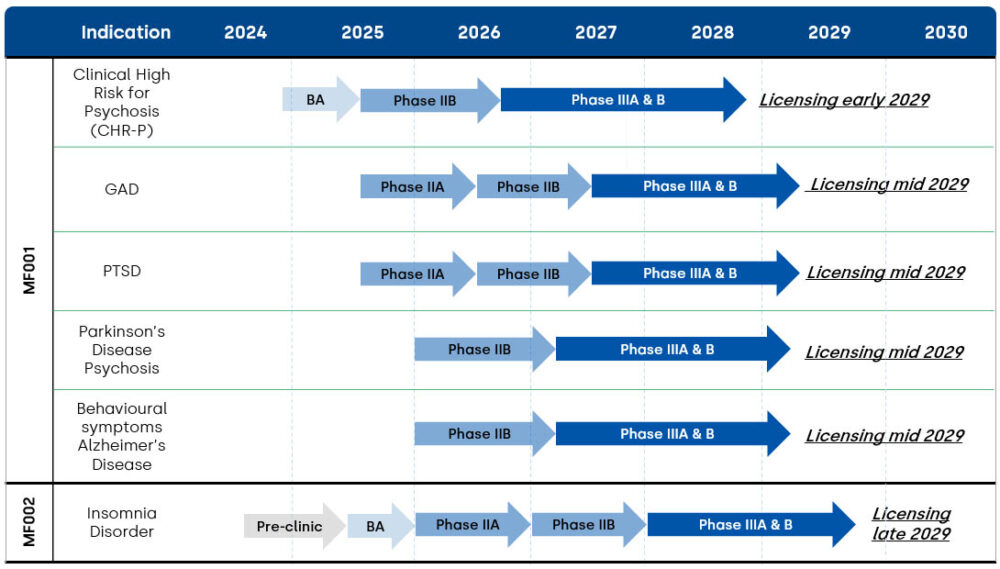 Our Drug Pipeline & Indication Strategy - NW PharmaTech